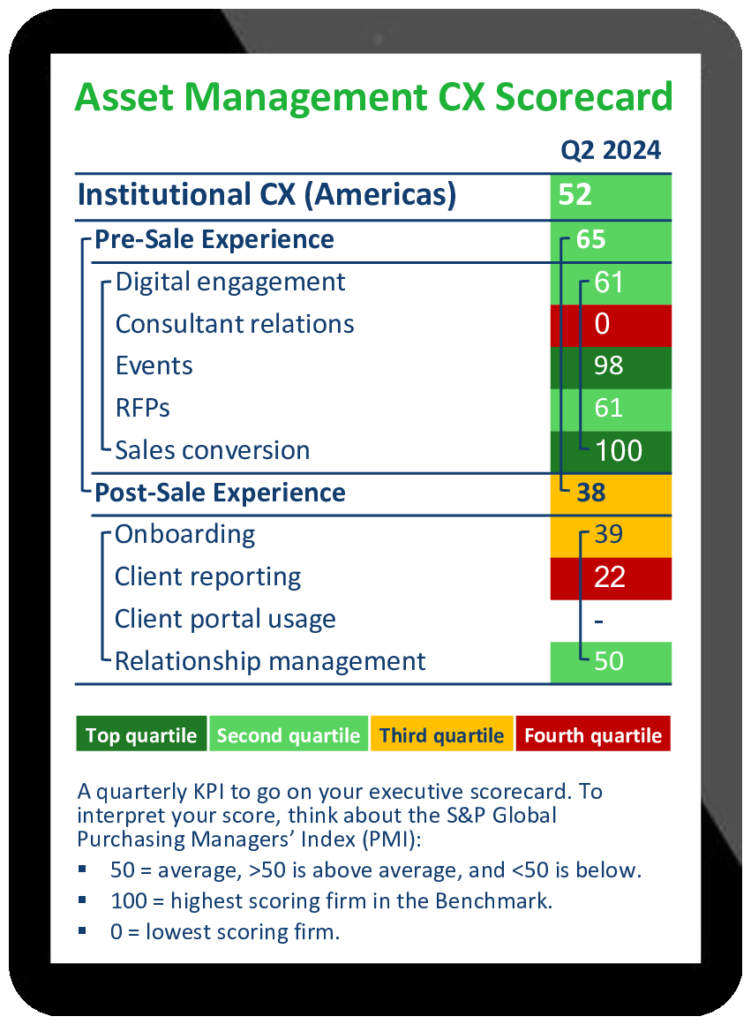 The Asset Management CX Scorecard