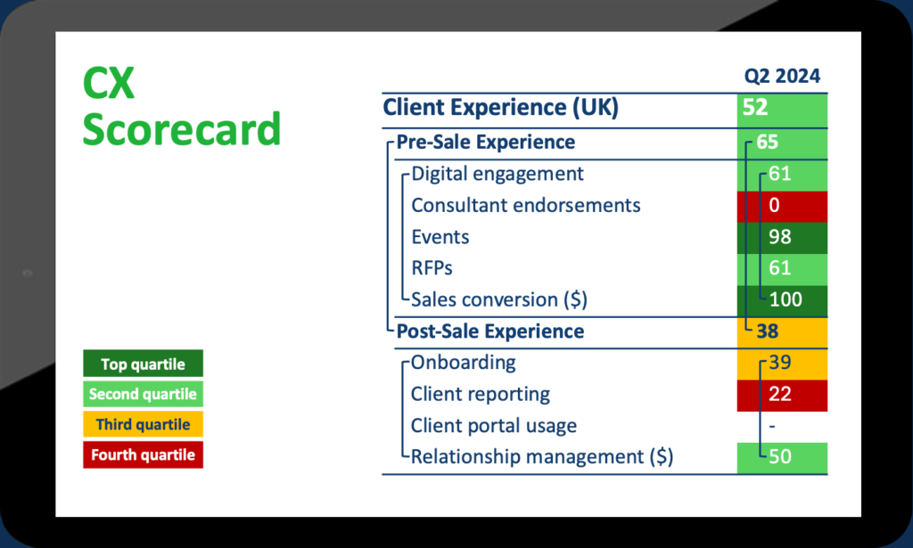 The Asset Management CX Scorecard