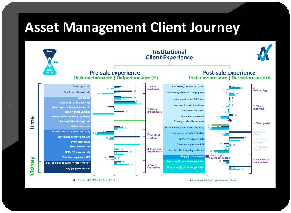 The Asset Management CX Scorecard