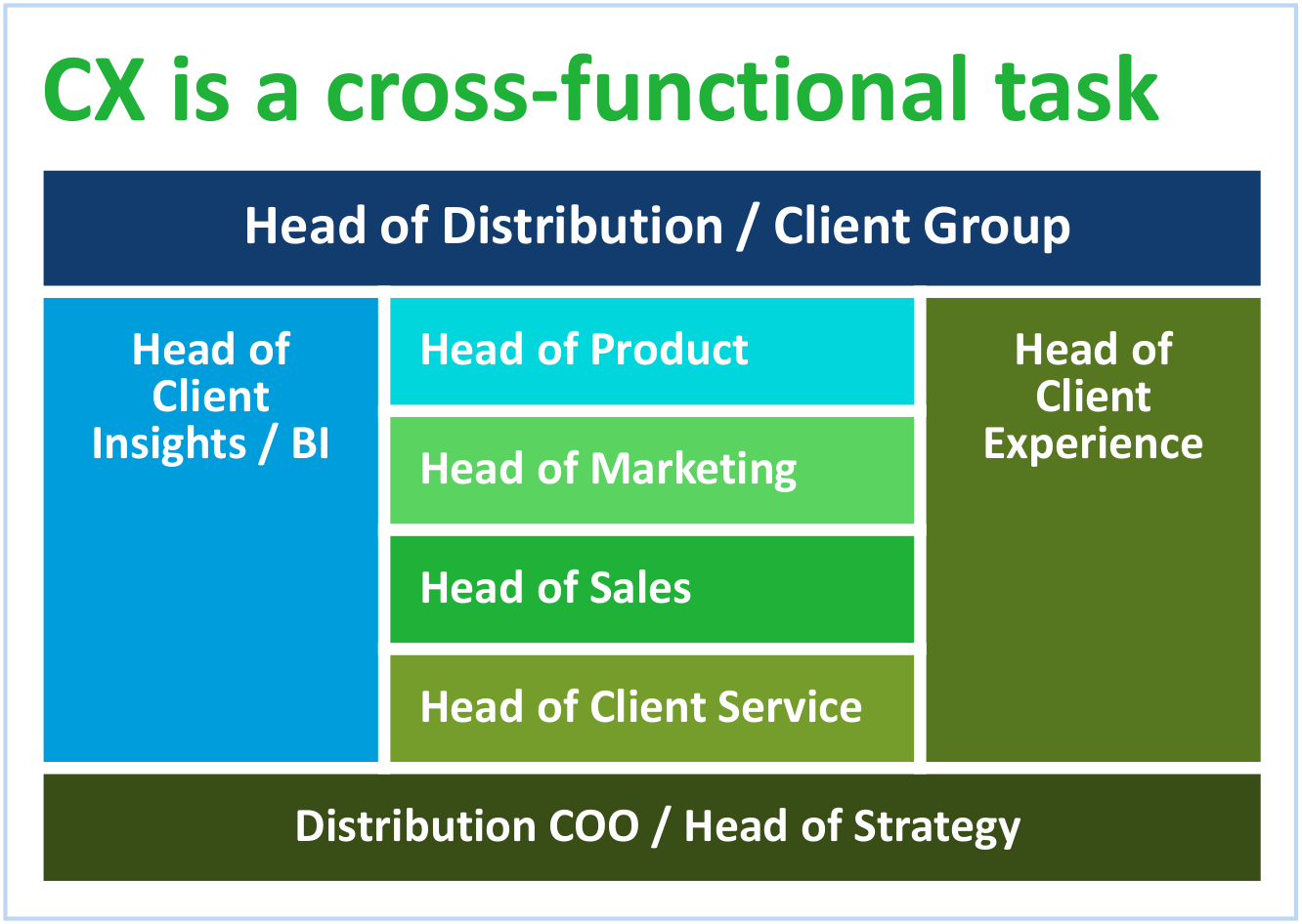 What is client experience for asset managers?