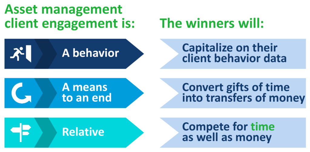 Asset management client engagement