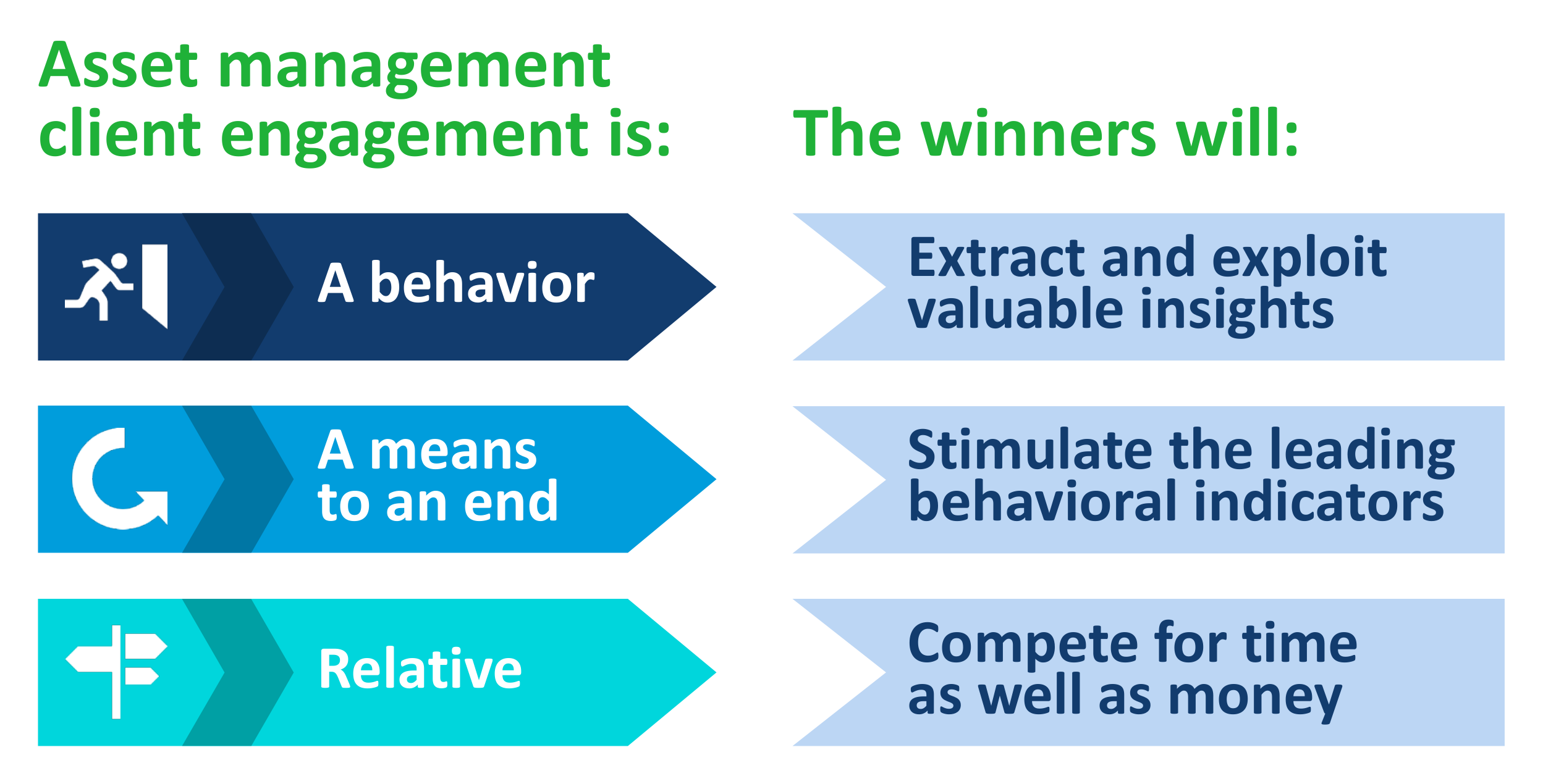 Asset management client engagement