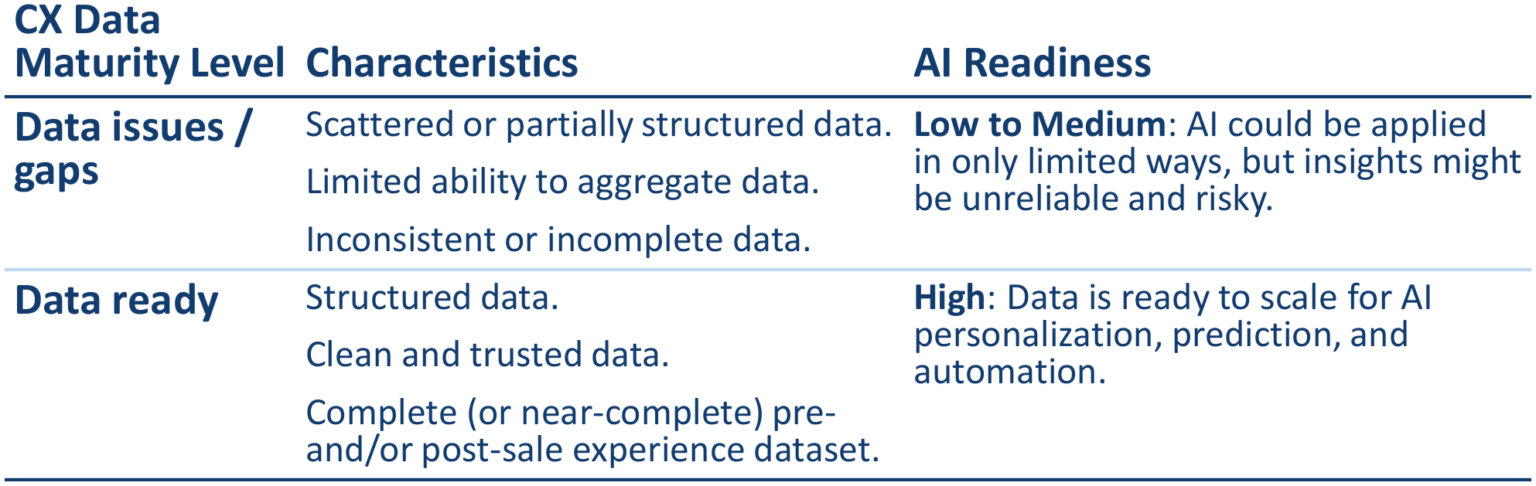 CX Data Maturity Framework - adapt it to capitalize on AI-driven CX
