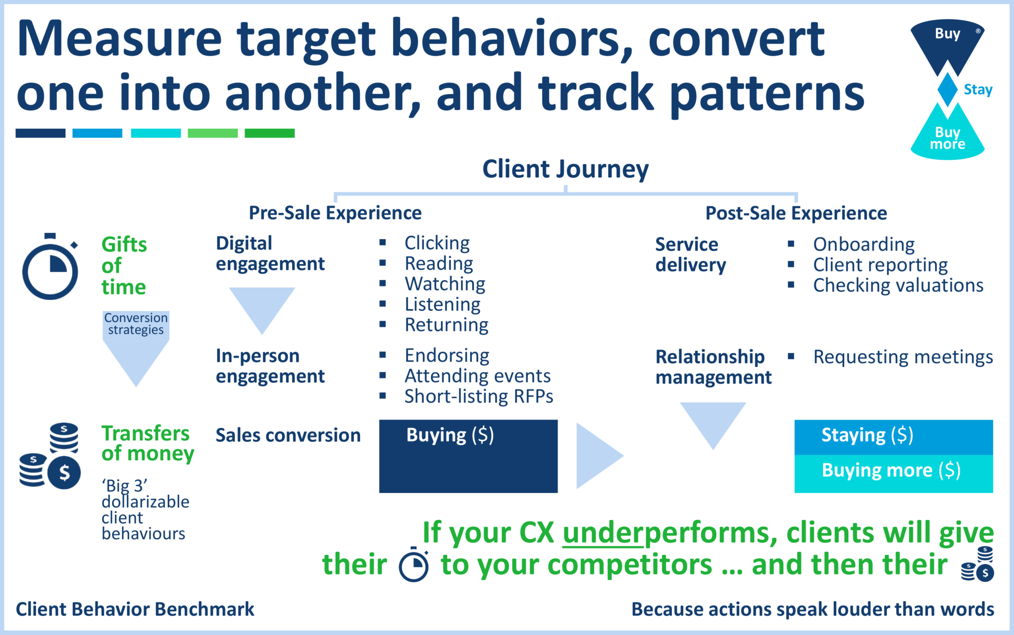 Leverage patterns of client behavior