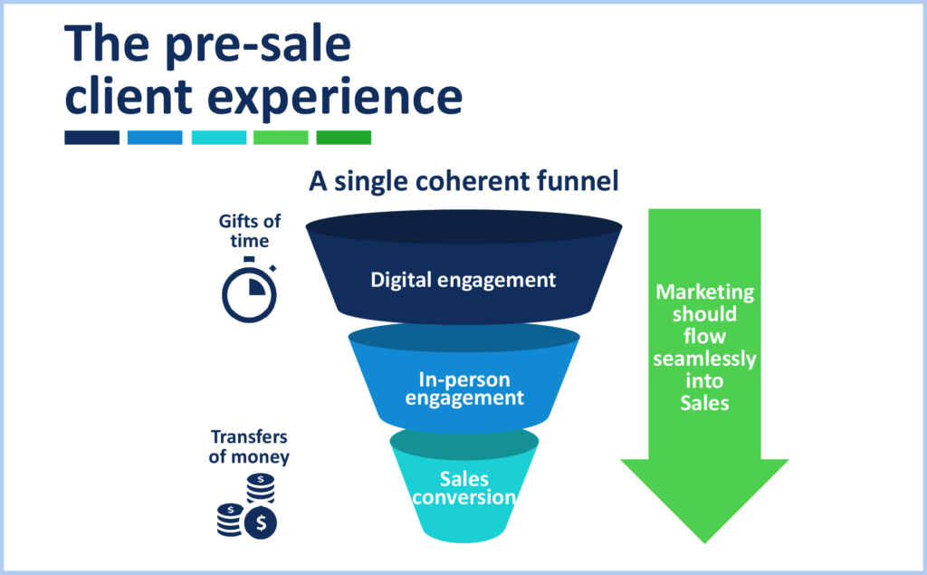 The pre-sale client experience through the lens of client behavior