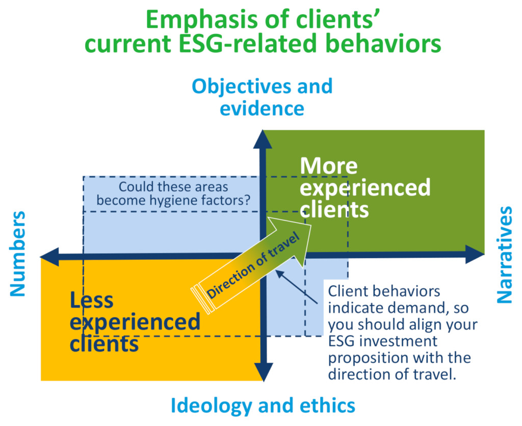 ESG-related client behaviors
