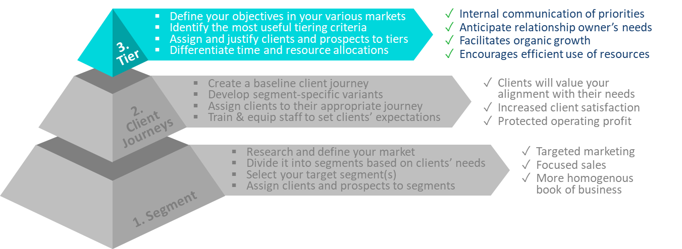 Applying segmentation and tiering for asset managers