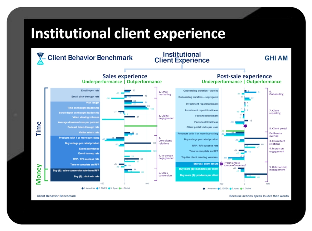 Asset management client experience