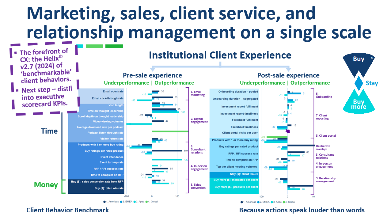 Asset management client experience: 2024 update
